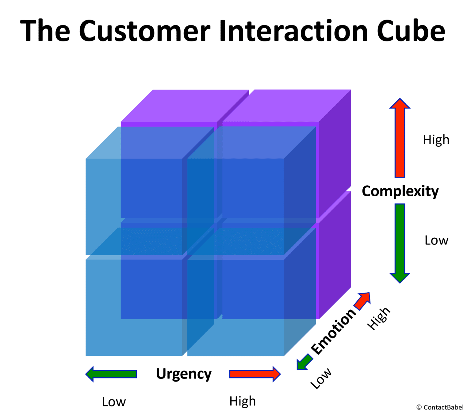Introducing the Customer Interaction Cube, and the eight types of ...